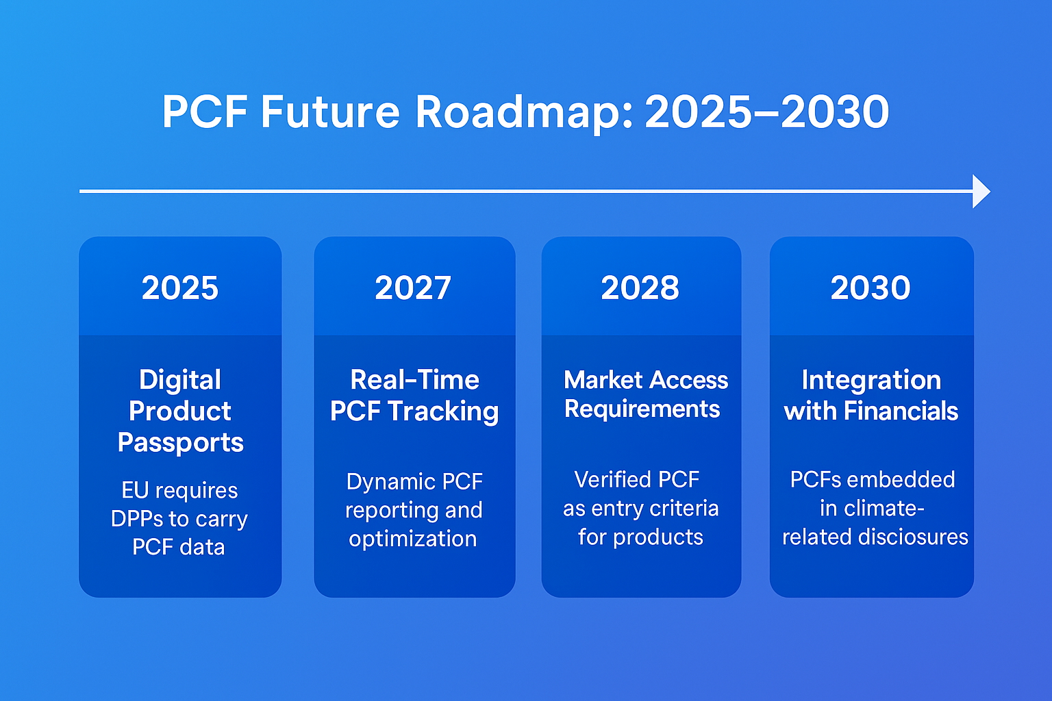 From Data to Decarbonization: How Credibl’s PCF Software Transforms ...