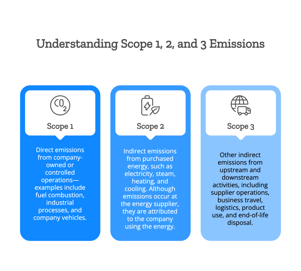 Audit-Ready ESG Reporting: How to Track and Verify Scope 1, 2, and 3 ...