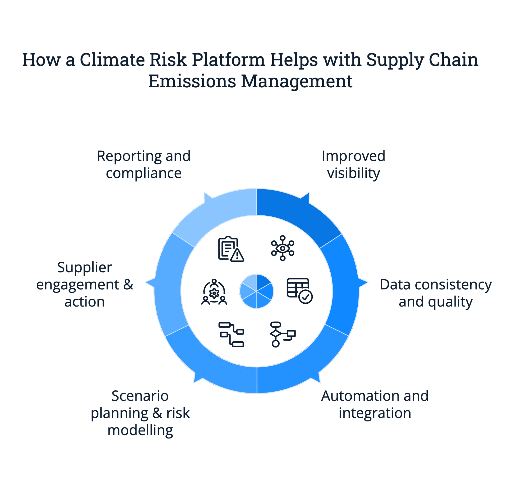 Top 8 Climate Risk Platforms for Managing Supply Chain Emissions - Credibl
