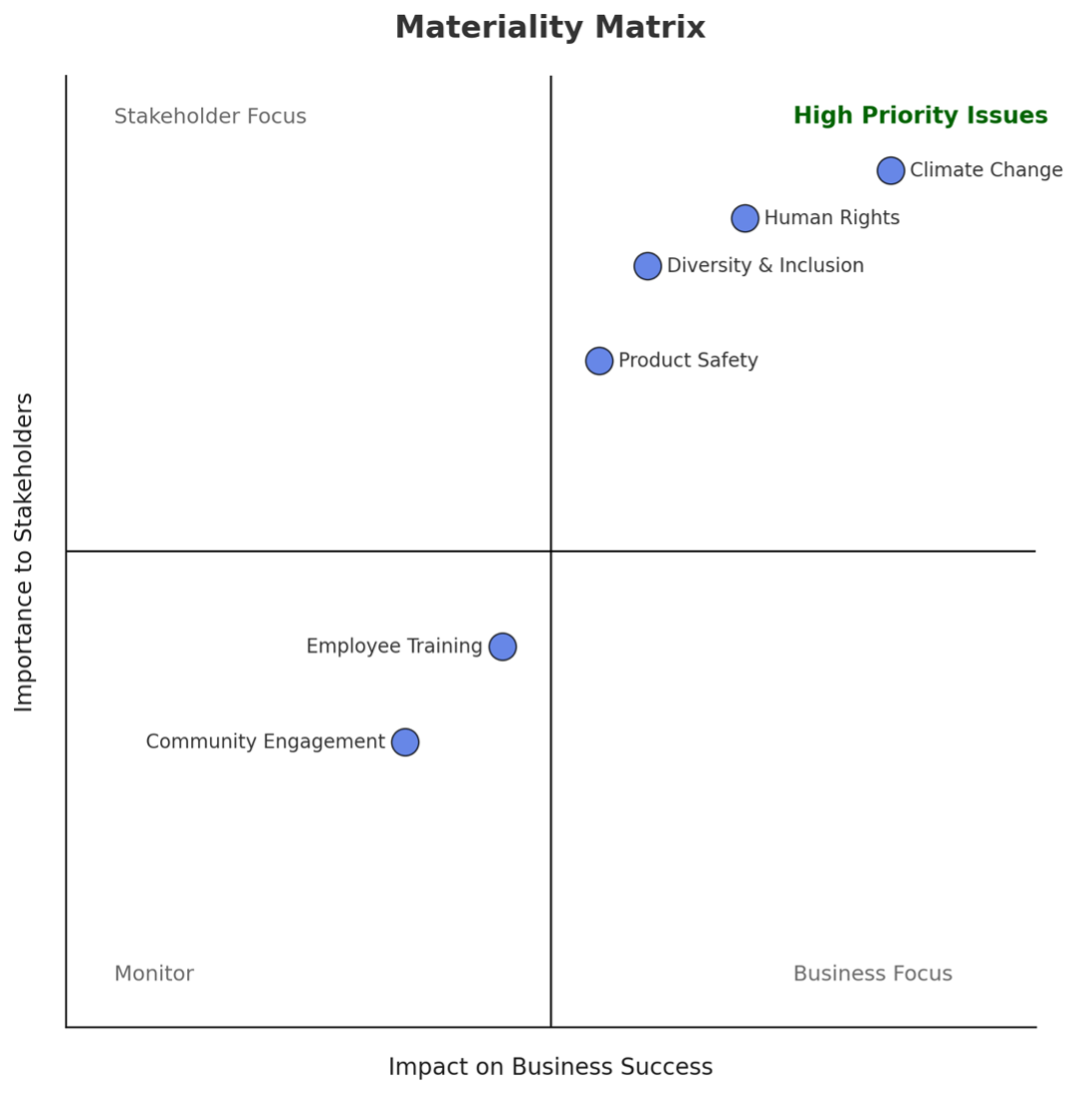 Materiality Assessment - Credibl